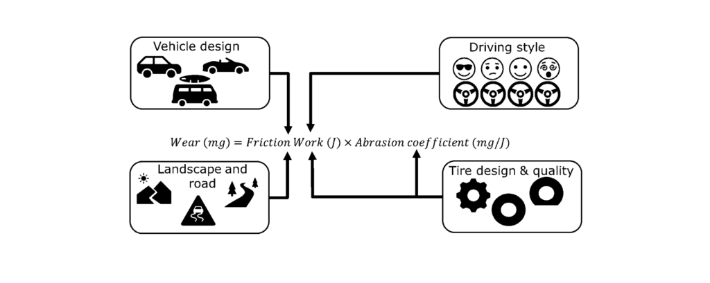 Modeling the emission of tire wear particles to the environment - Leon ...
